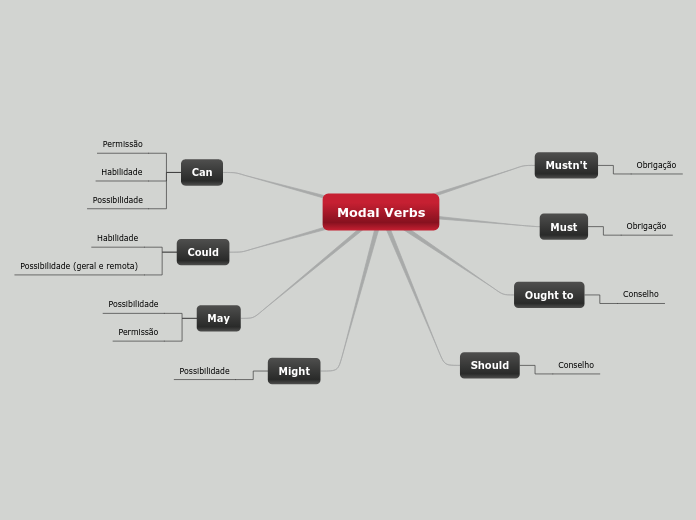 Modal Verbs - Mind Map