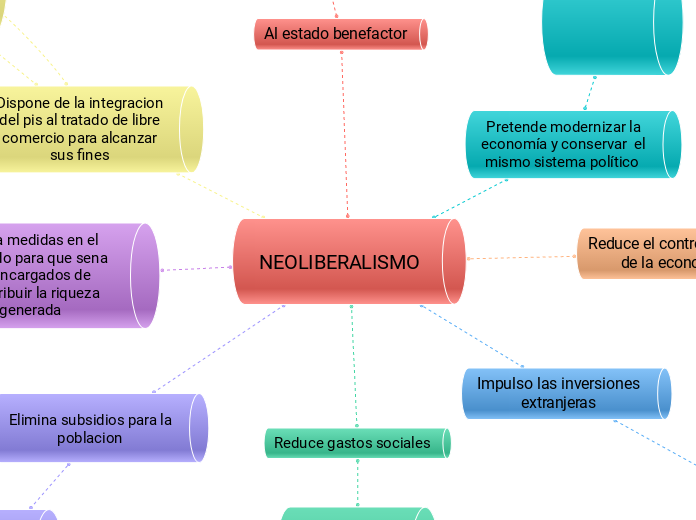 NEOLIBERALISMO - Mind Map