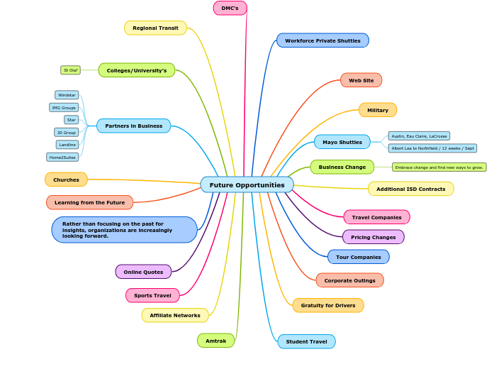 Future Opportunities at Bus Company - Mind Map