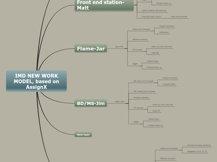 IMD NEW WORK MODEL - Mind Map