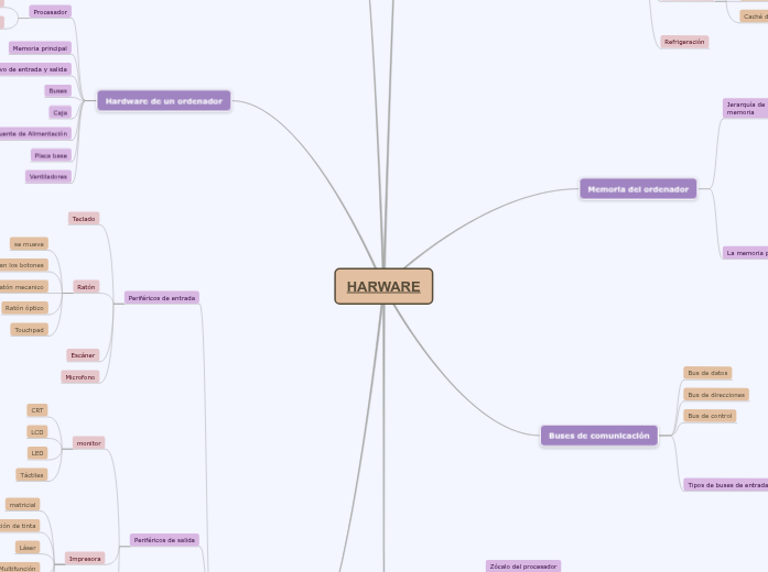 resumen - Mind Map