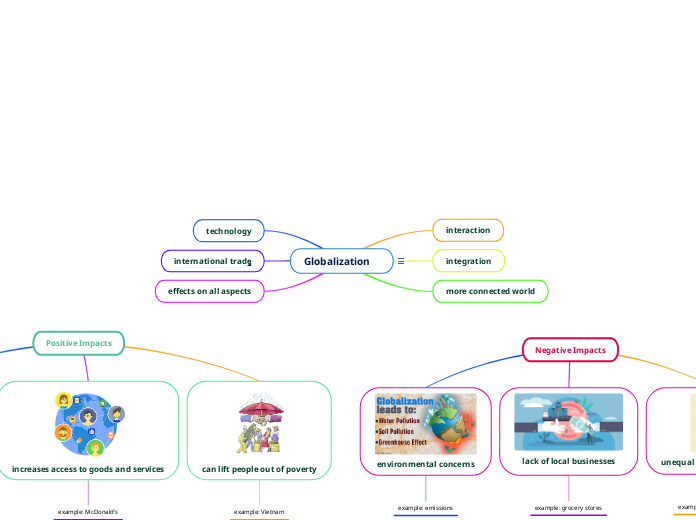 Globalization - Mind Map