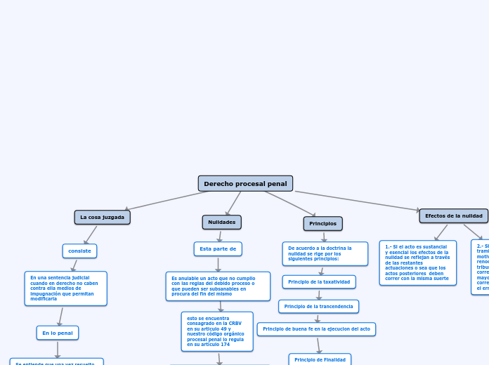 Derecho procesal penal - Mind Map