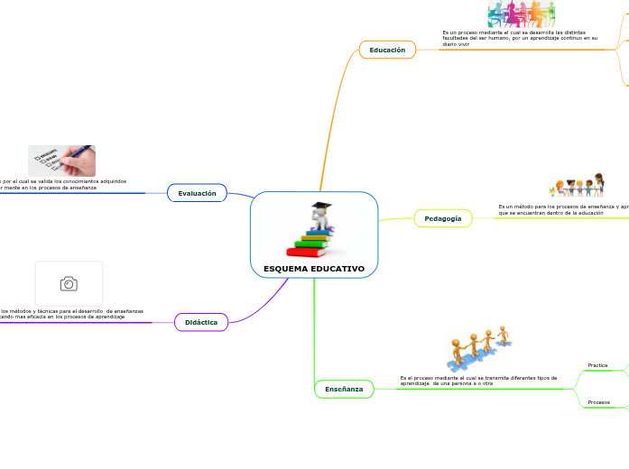 ESQUEMA EDUCATIVO - Mind Map