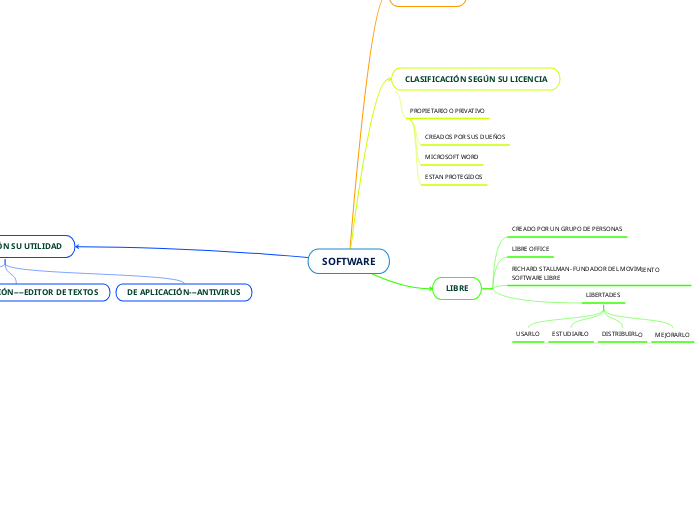 SOFTWARE - Mind Map