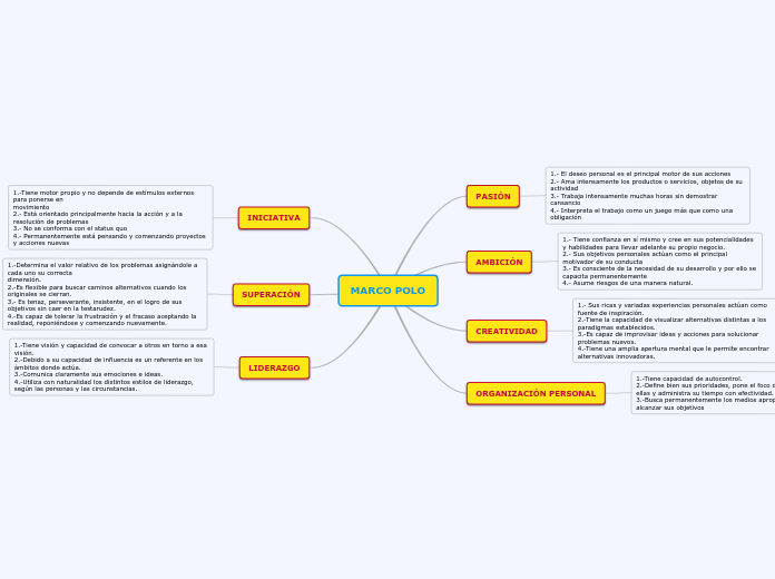 MARCO POLO - Mind Map
