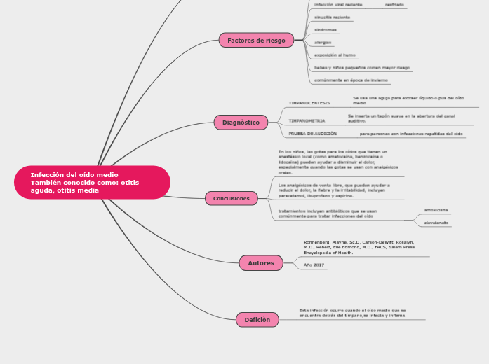 Infección del oído medio También conocido...- Mind Map