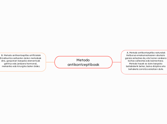Metodo antikontzeptiboak | Mindomo Mind Map
