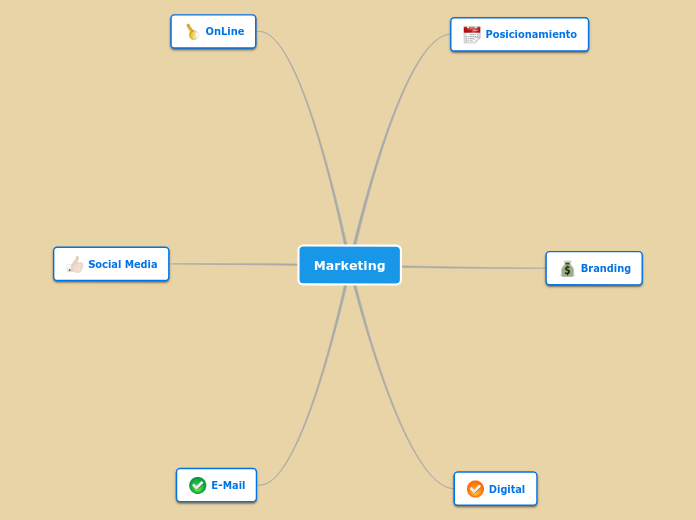 Marketing - Mind Map