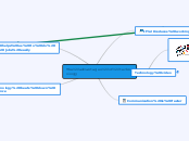 Technology - Mind Map