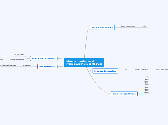 historia constitucional - Mind Map