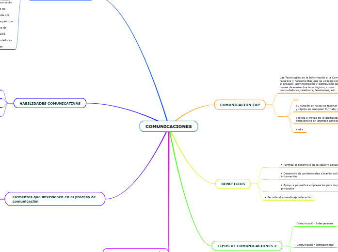 COMUNICACIONES - Mind Map