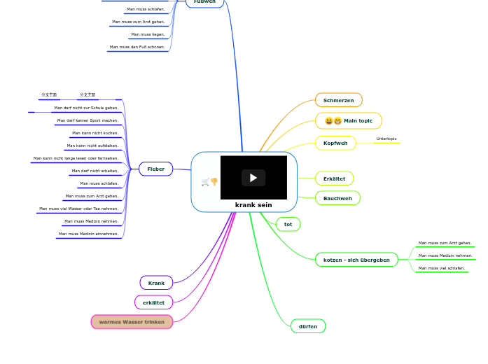 krank sein - Mindmap