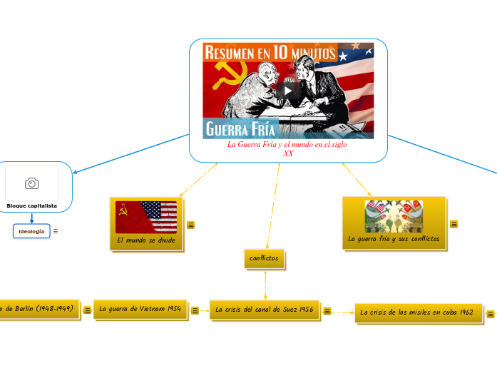 La Guerra Fría y el mundo en el siglo XX - Mind Map