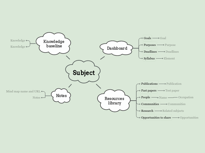 Subject - Mind Map