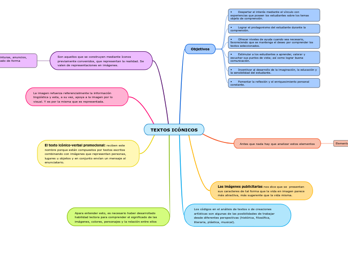 TEXTOS ICÓNICOS - Mind Map