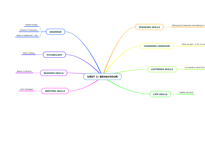 UNIT 1: BEHAVIOUR - Mind Map