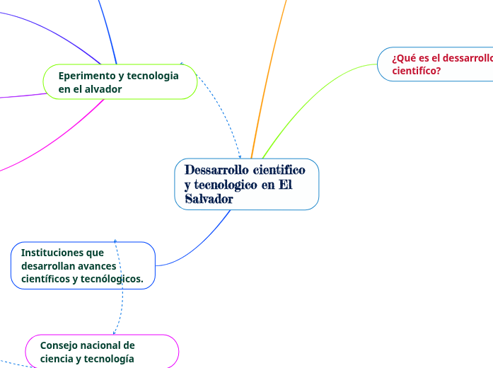 Dessarrollo cientifico y tecnologico en El...- Mind Map