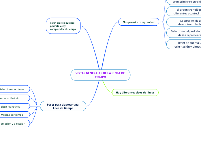 VISTAS GENERALES DE LA LINEA DE TIEMPO - Mind Map