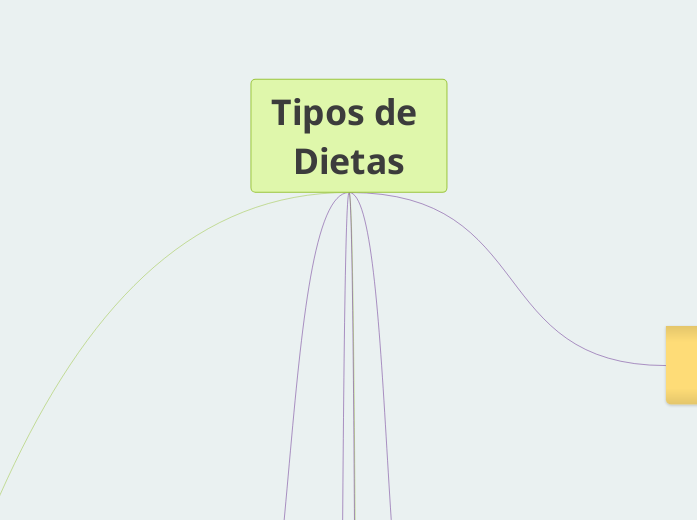 Tipos de Dietas - Mind Map