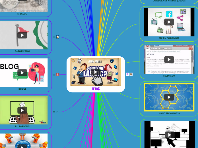 TIC - Mind Map