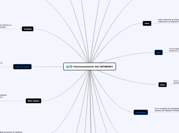 Funcionamiento del Internet - Mind Map