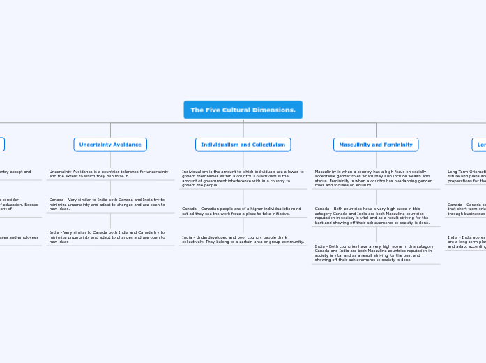 The Five Cultural Dimensions. - Mind Map