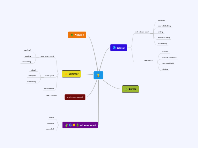 eng Fd - Mind Map