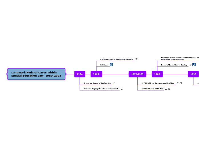 Landmark Federal Cases within Special Educ...- Mind Map