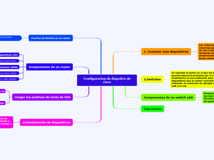 Configuracion de dispotivo de cisco - Mind Map
