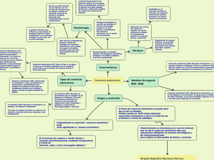 Comercio electrónico - Mind Map