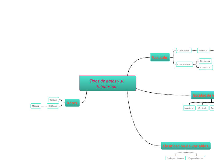 Tipos de datos y su tabulación - Mind Map