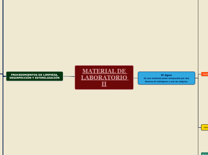 Material de laboratorio (II) - Mind Map