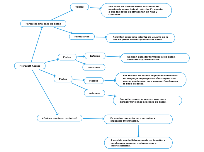 Microsoft Access - Mind Map