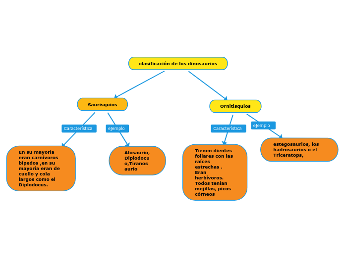 clasificación de los dinosaurios - Mind Map