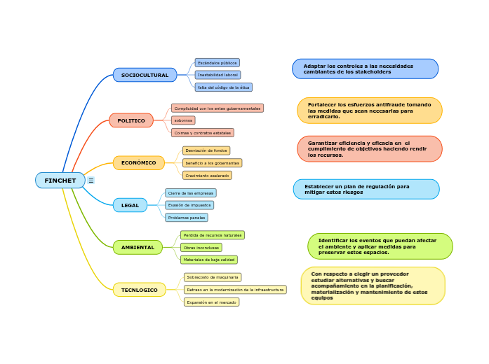 FINCHET | Mapa mental Mindomo