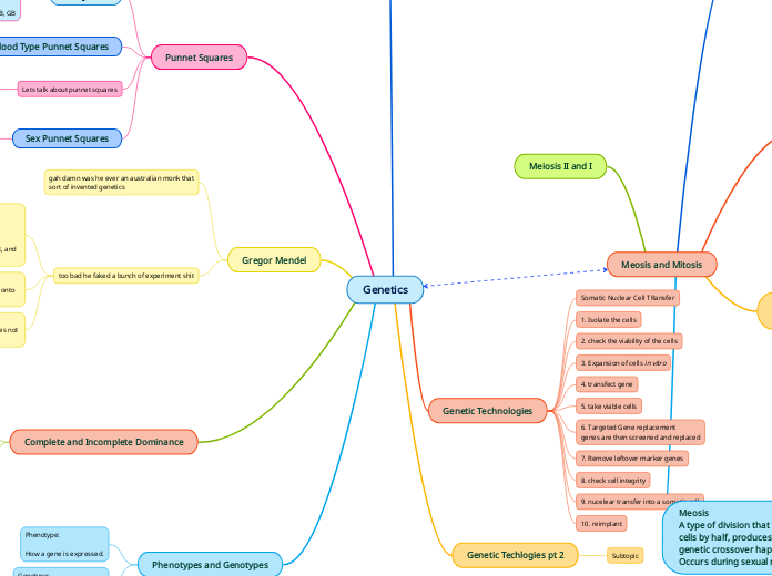 Genetics - Mind Map