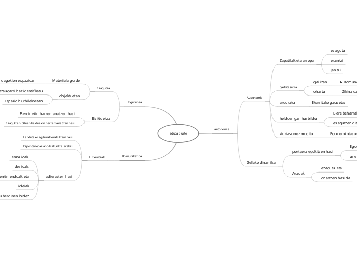 educa 3 urte - Mind Map