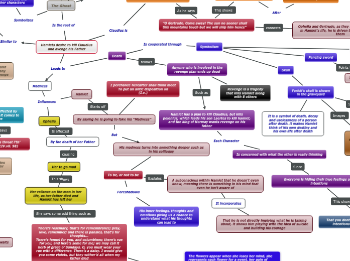 HAMLET - Mind Map