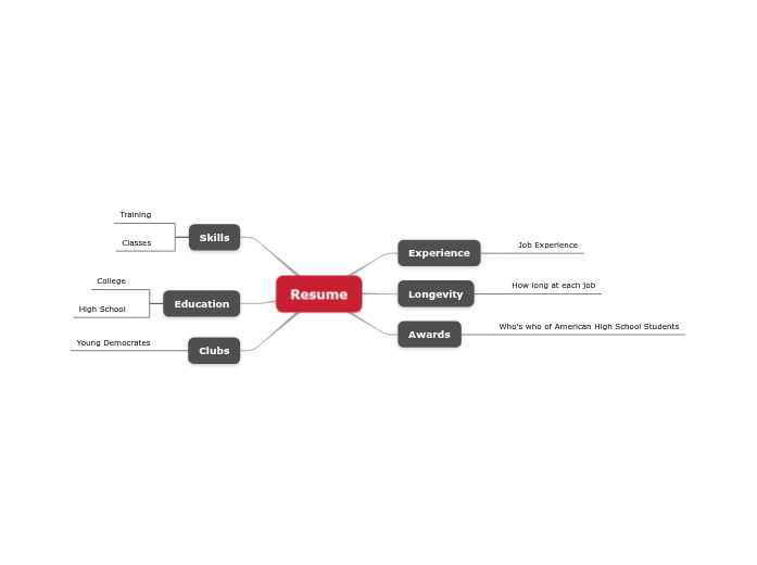 Resume - Mind Map