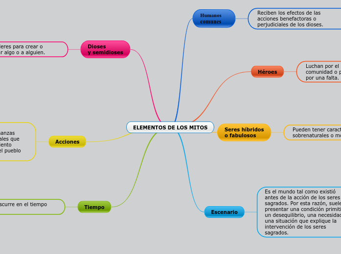 ELEMENTOS DE LOS MITOS - Mind Map