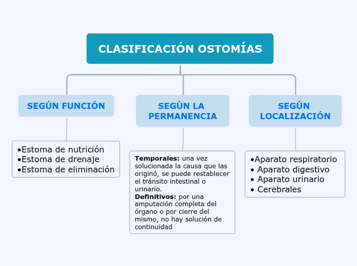 CLASIFICACIÓN OSTOMÍAS - Mind Map