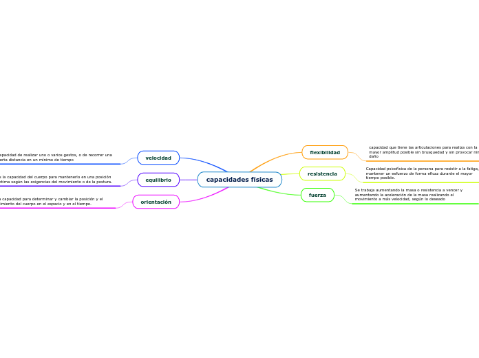 capacidades físicas 2 - Mind Map