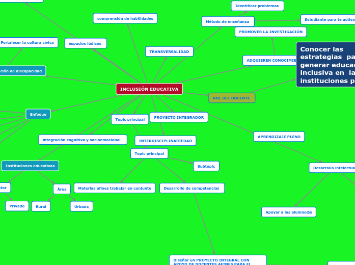 INCLUSIÓN EDUCATIVA - Mind Map