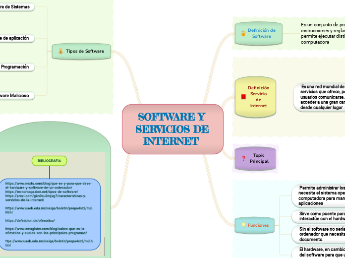 SOFTWARE Y SERVICIOS DE INTERN - Mind Map