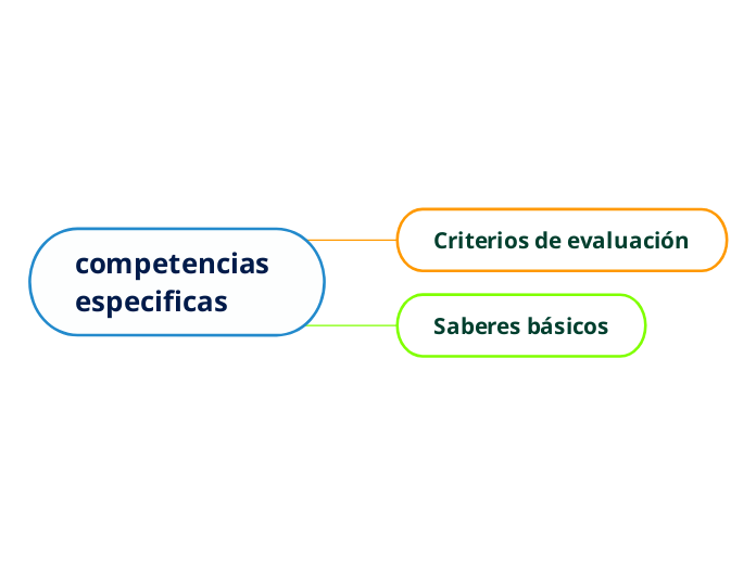 competencias especificas - Mind Map