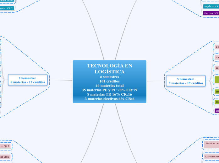 TECNOLOGÍA EN LOGÍSTICA 6 semestres 101 cr...- Mind Map