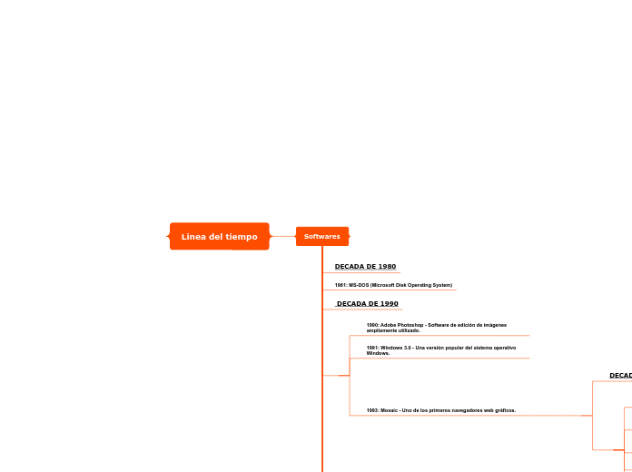 Linea del tiempo - Mind Map