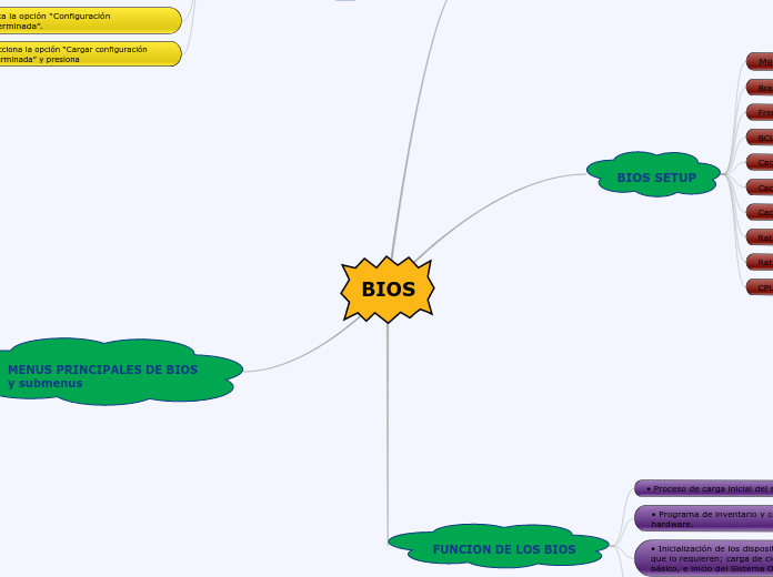 BIOS - Mind Map