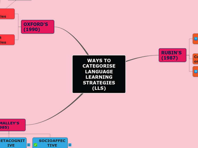 LANGUAGE LEARNING STRATEGIES - Mind Map